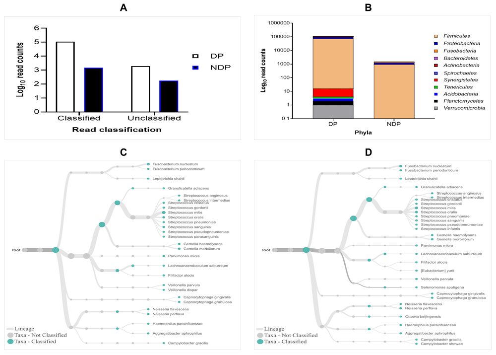 A pilot study of red complex and three genera... | F1000Research