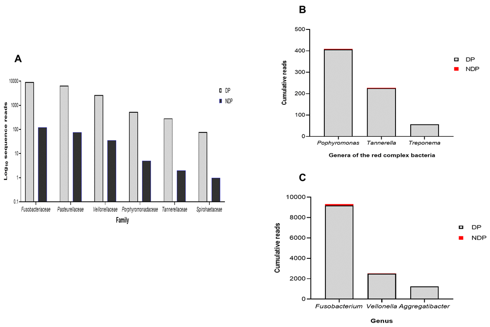 A pilot study of red complex and three genera... | F1000Research