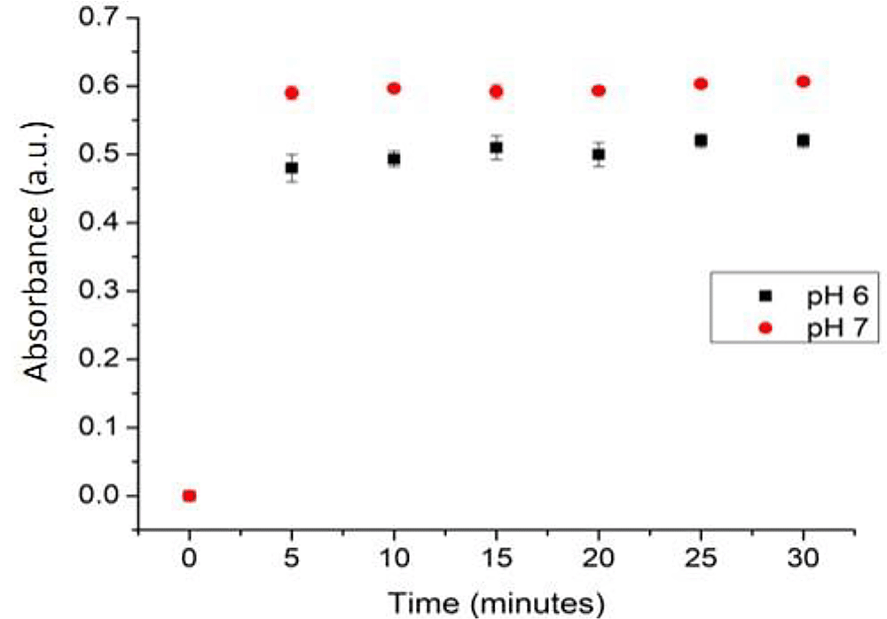 A simple optical pH sensor based on pectin and... | F1000Research