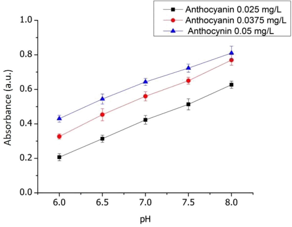 A simple optical pH sensor based on pectin and... | F1000Research
