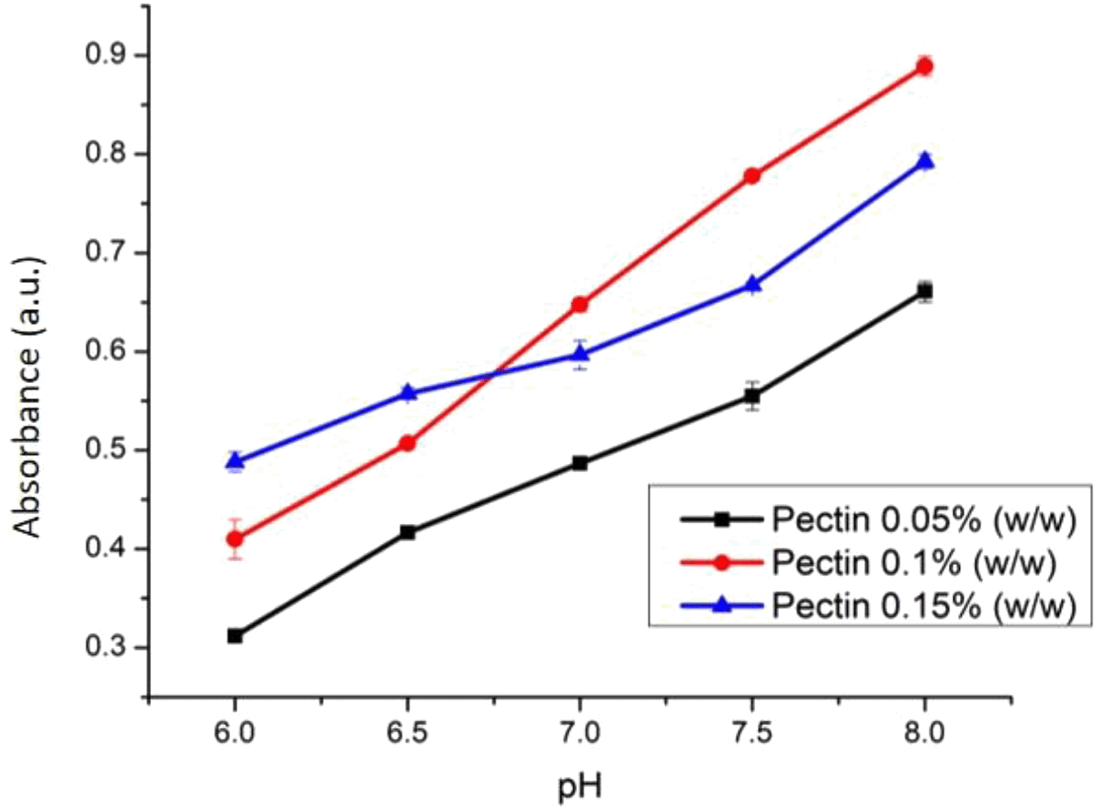 A simple optical pH sensor based on pectin and... | F1000Research