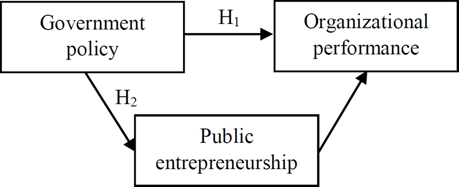 The effects of government policy on... | F1000Research