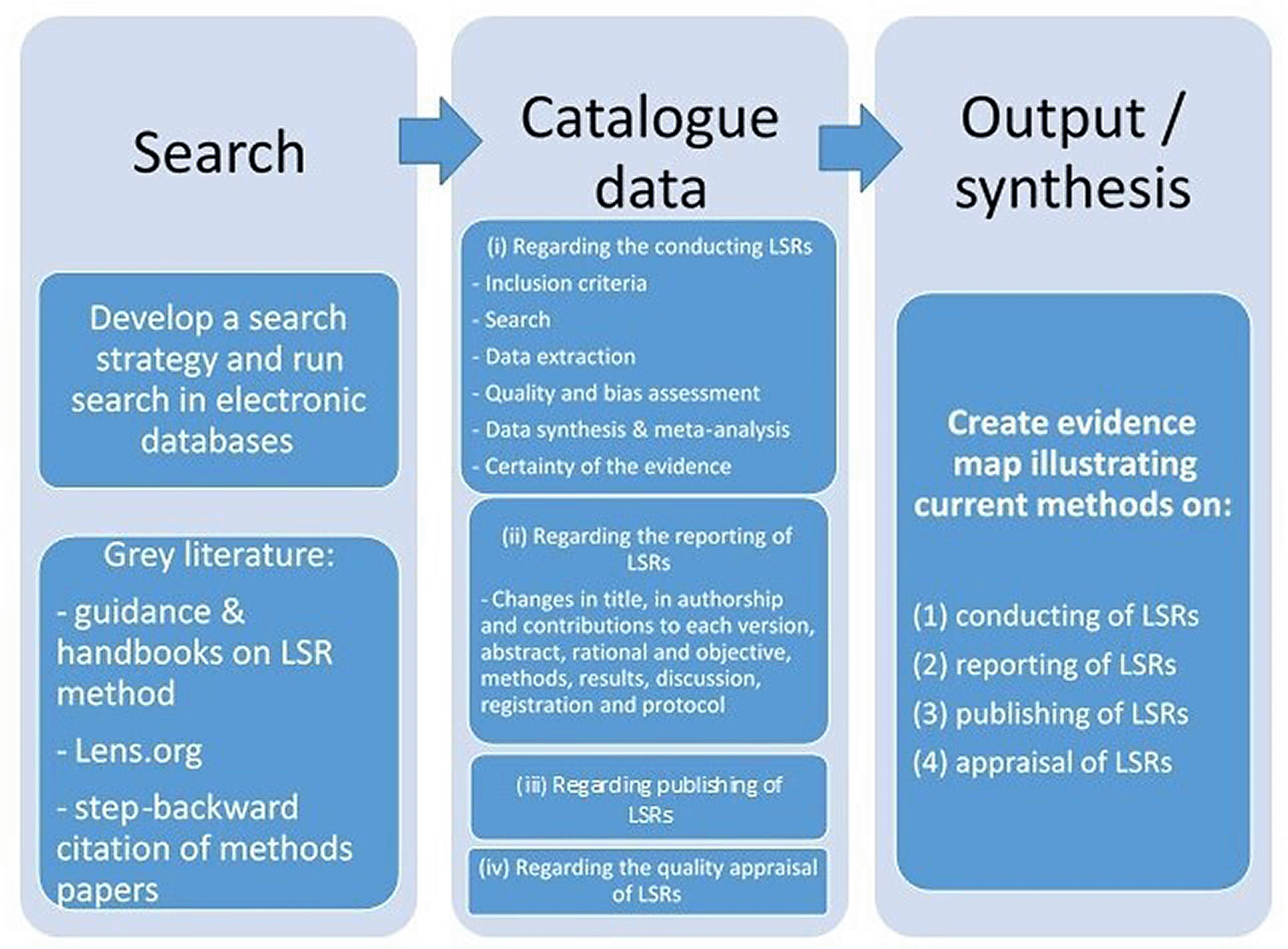 Methods and guidance on conducting, reporting,... | F1000Research