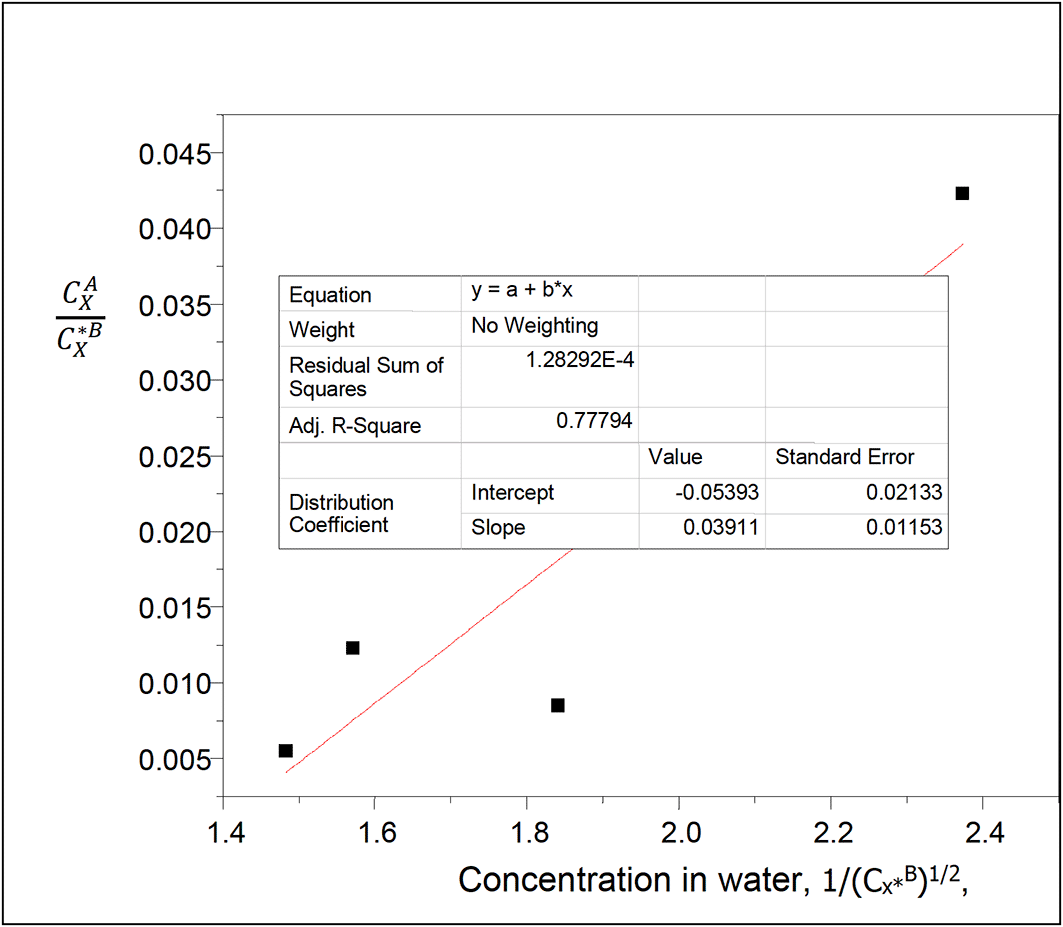 Comparisons of the effects of solute interactions... | F1000Research
