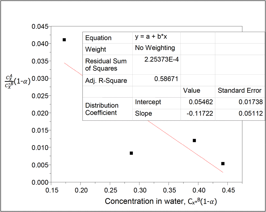 Comparisons of the effects of solute interactions... | F1000Research