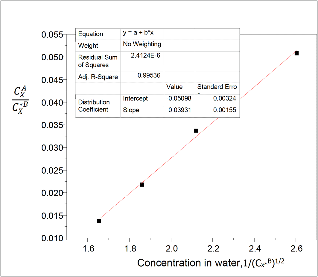 Comparisons of the effects of solute interactions... | F1000Research