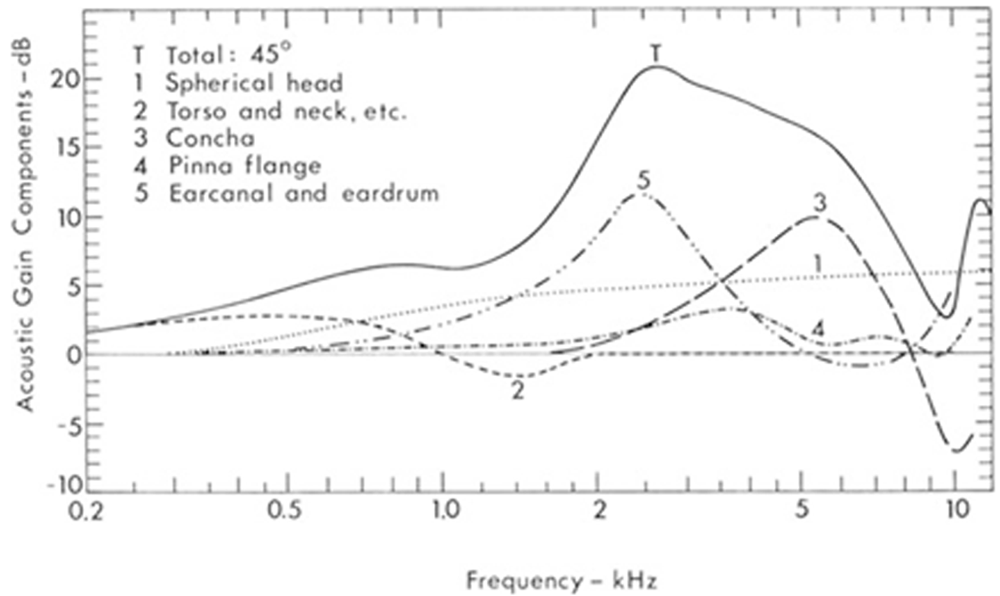 Mechanics of the Peripheral Auditory System:... | F1000Research