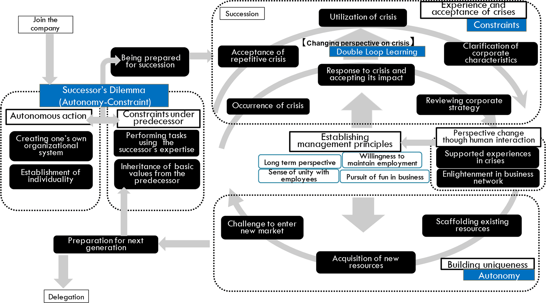 Exploring the growth process of successors in... | F1000Research