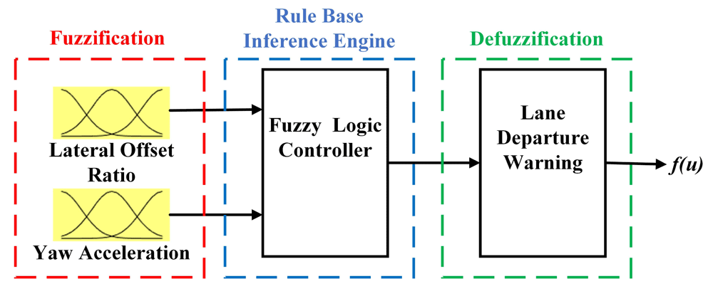 Data fusion based lane departure warning... | F1000Research