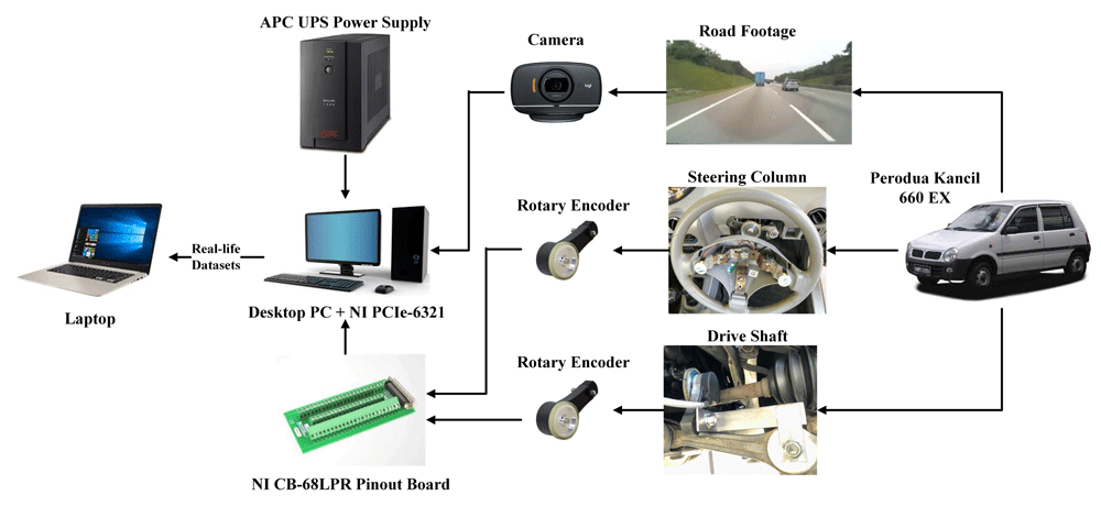 Data fusion based lane departure warning... | F1000Research
