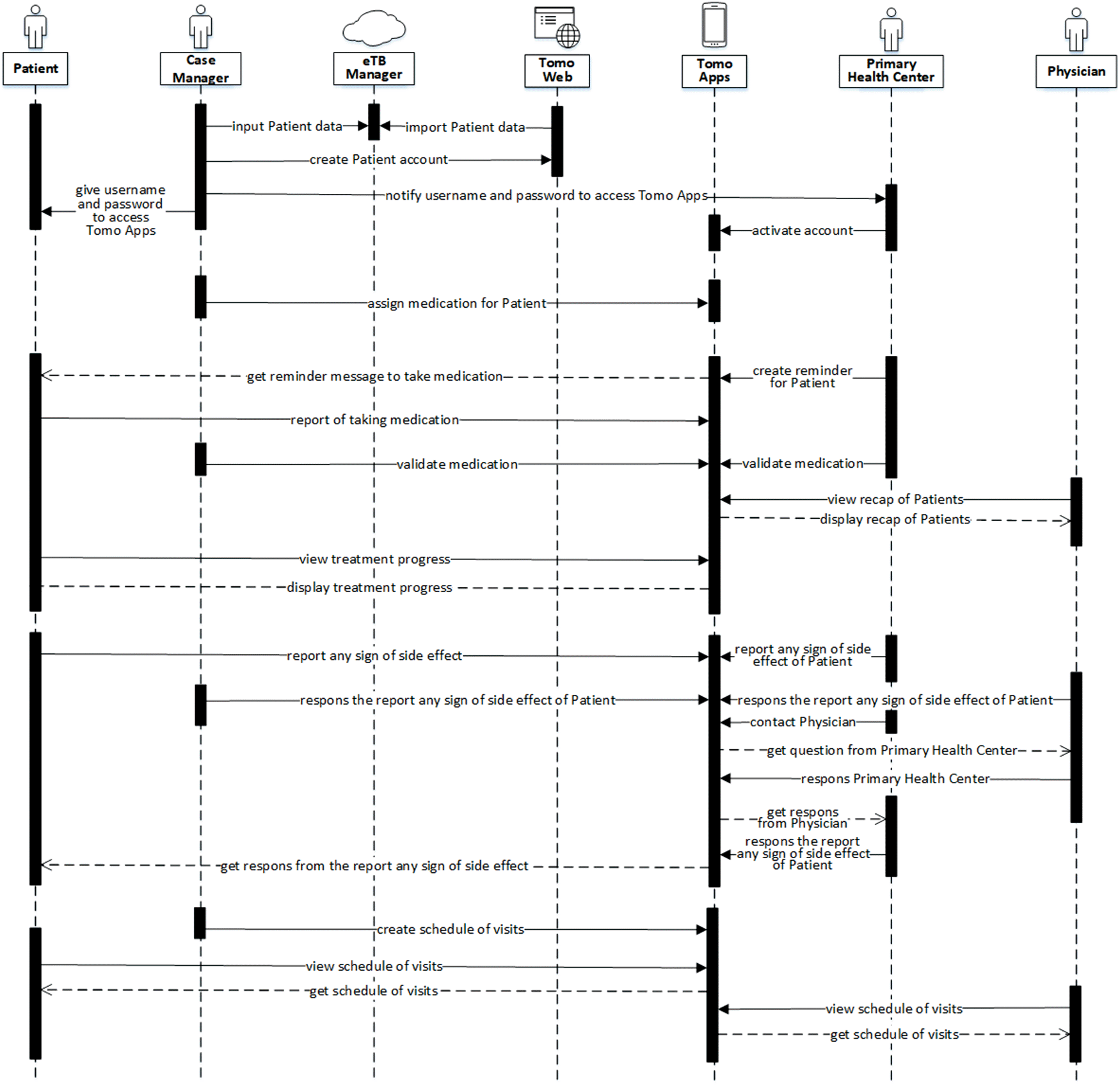 Design and prototype of TOMO: an app for... | F1000Research