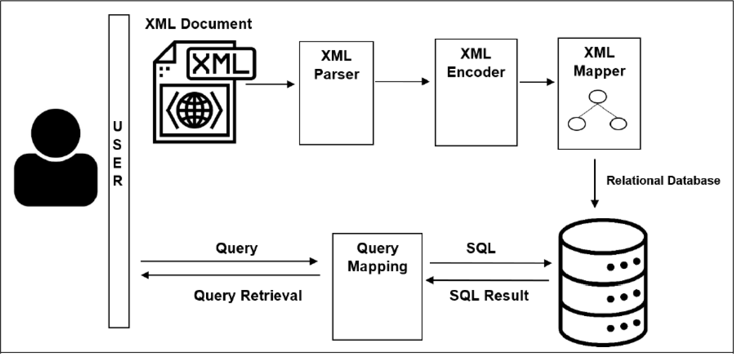 Improving the support for XML dynamic updates using... | F1000Research
