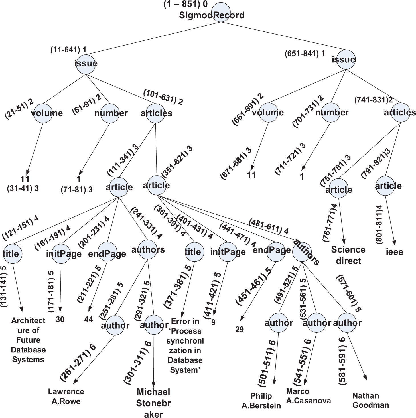 Improving the support for XML dynamic updates using... | F1000Research