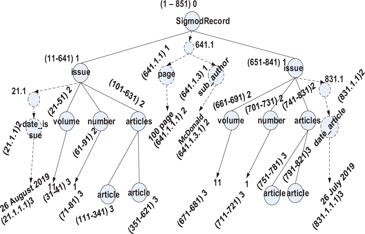 Improving the support for XML dynamic updates using... | F1000Research