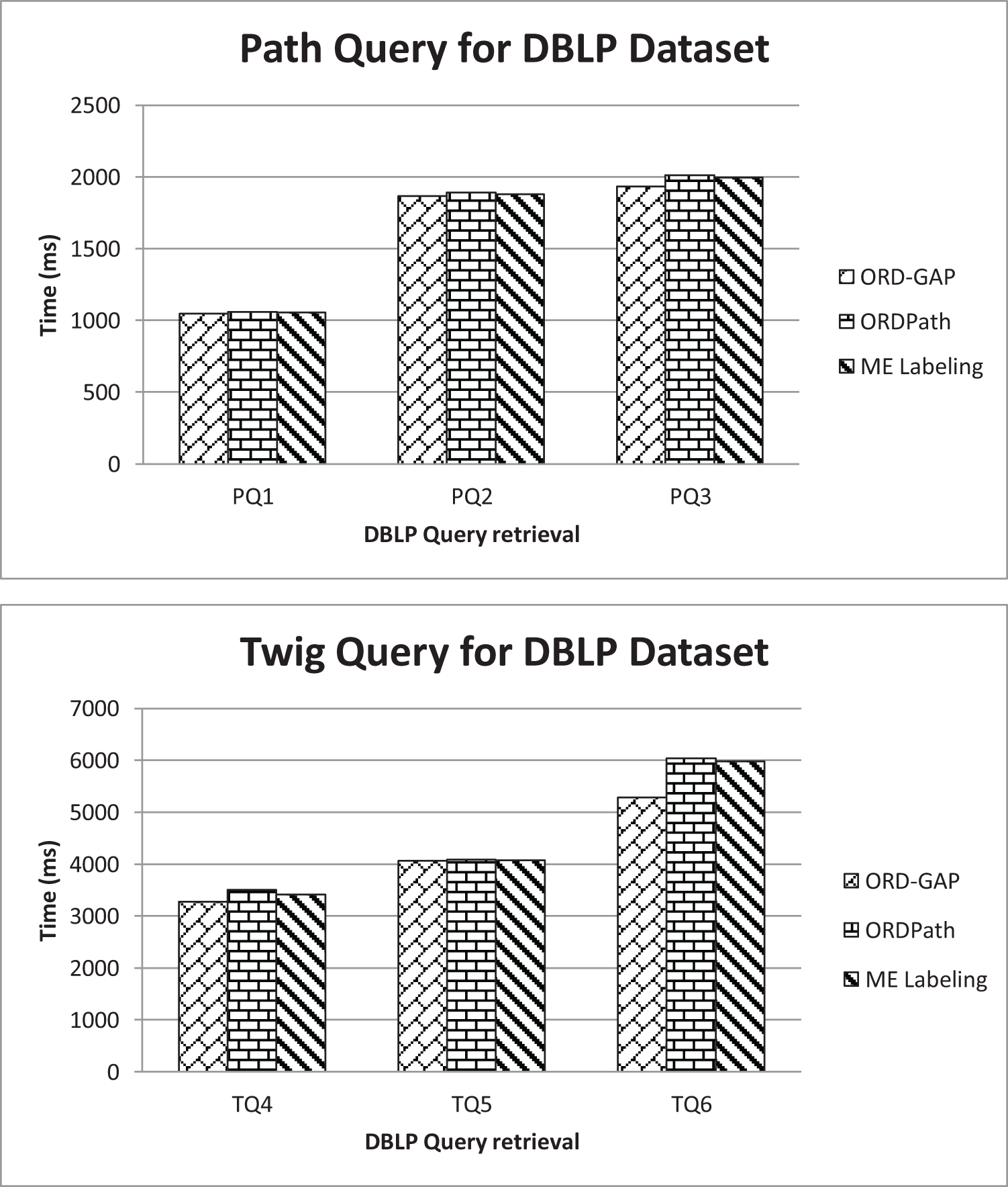 Improving the support for XML dynamic updates using... | F1000Research