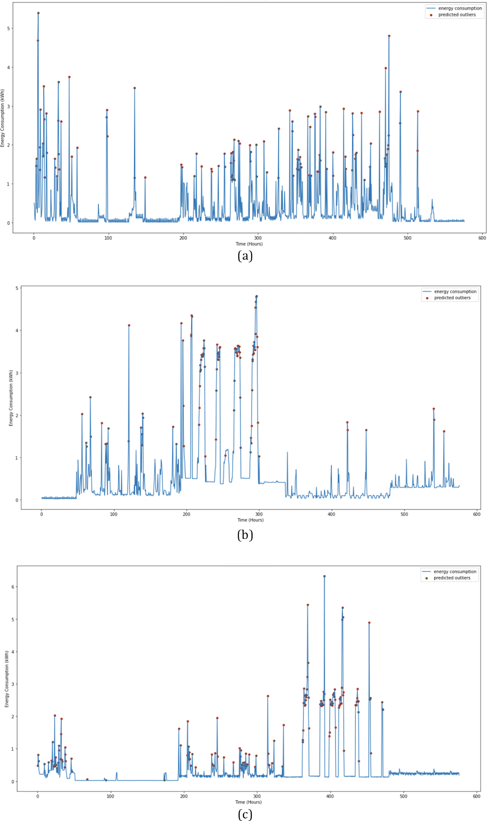 Anomalous energy consumption detection using a... | F1000Research