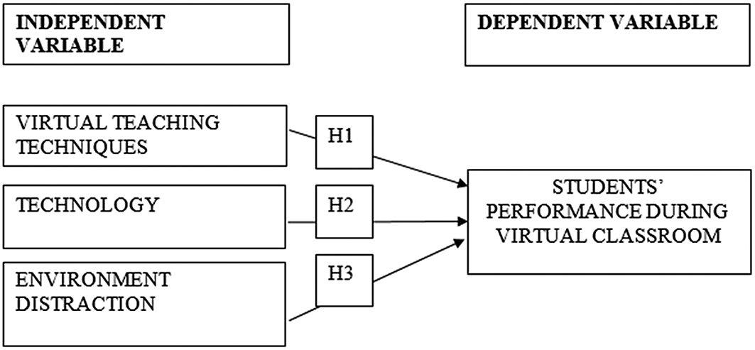 The impact of virtual learning on Multimedia... | F1000Research