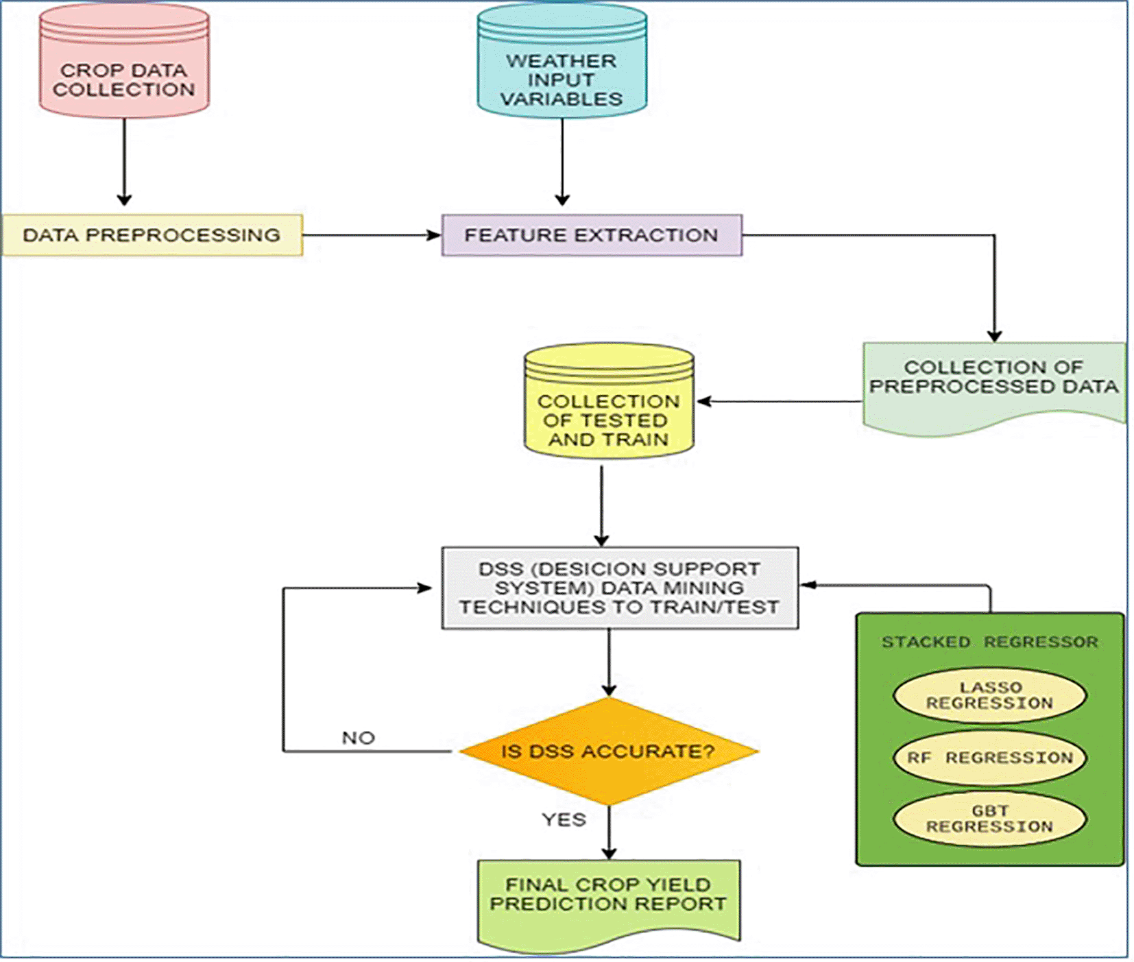 An intelligent decision support system for crop... | F1000Research