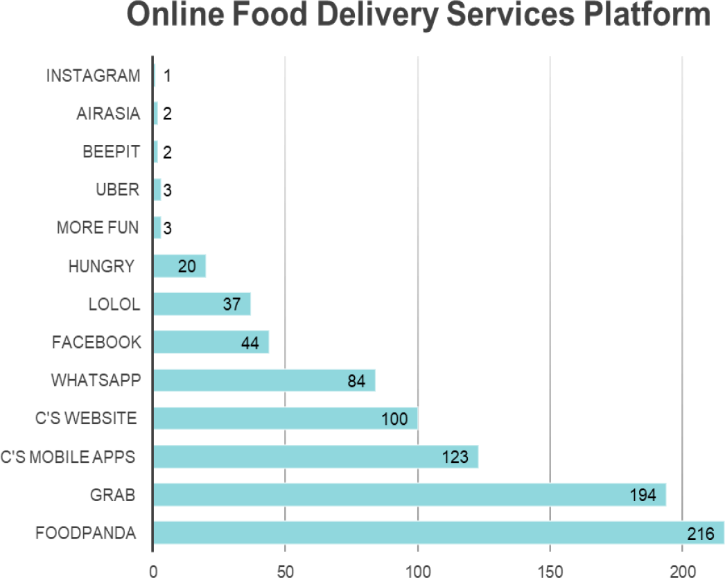 Online food delivery services: cross-sectional... | F1000Research