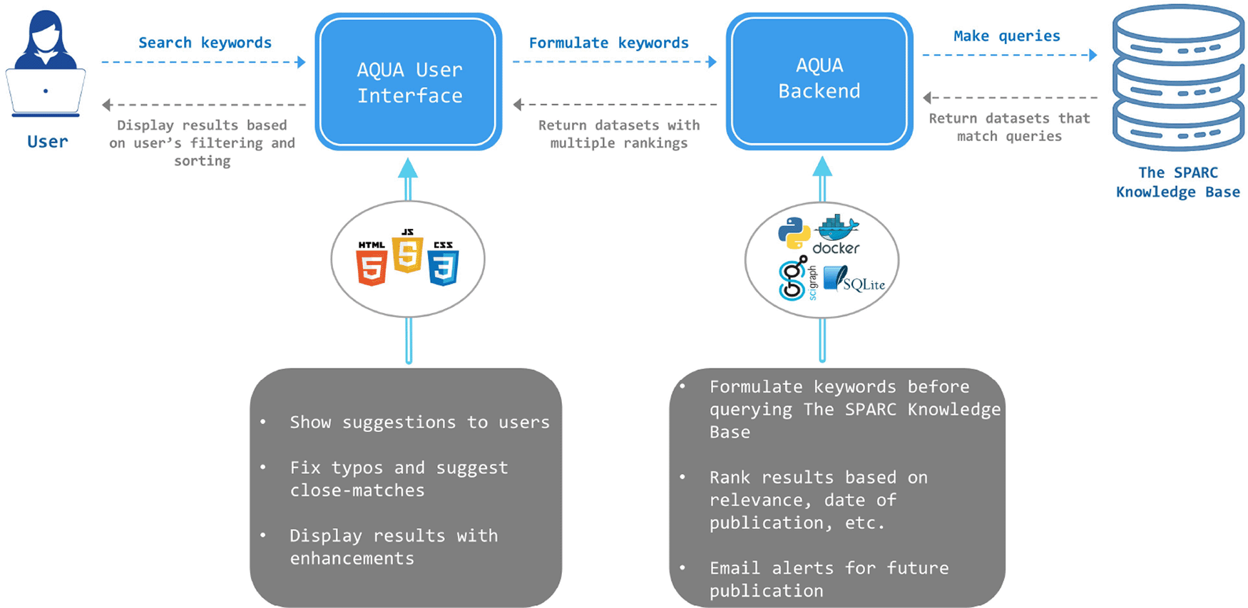 AQUA: an Advanced QUery Architecture for the... | F1000Research