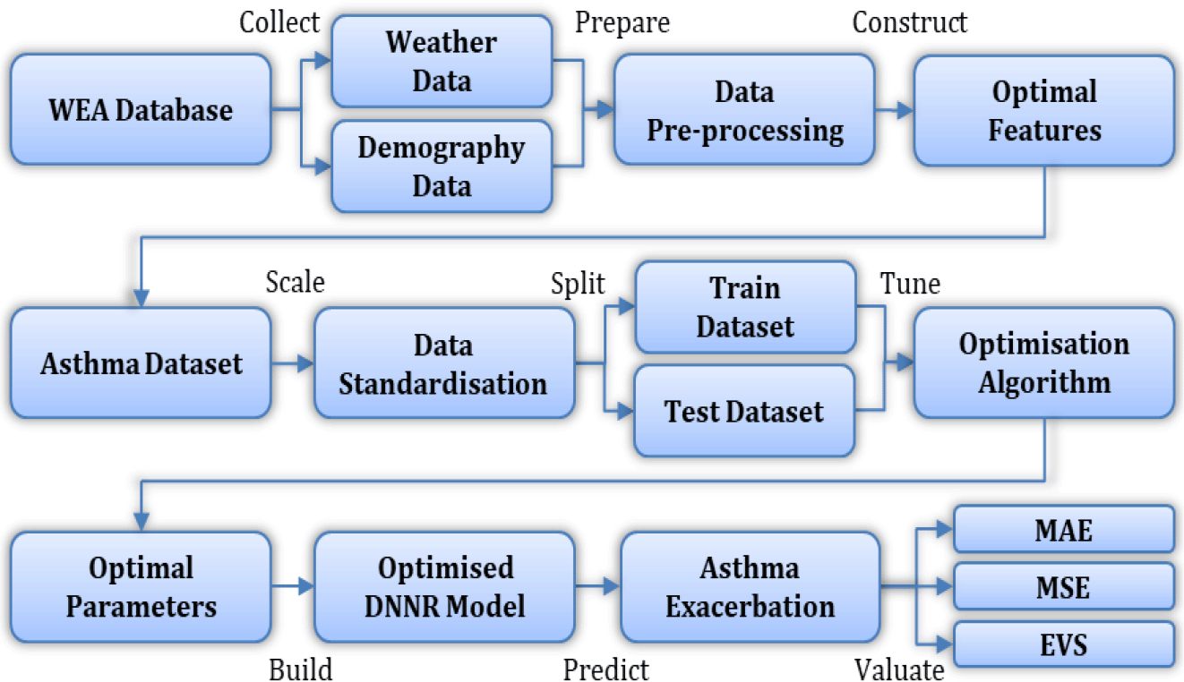 Optimised deep neural network model to predict... | F1000Research