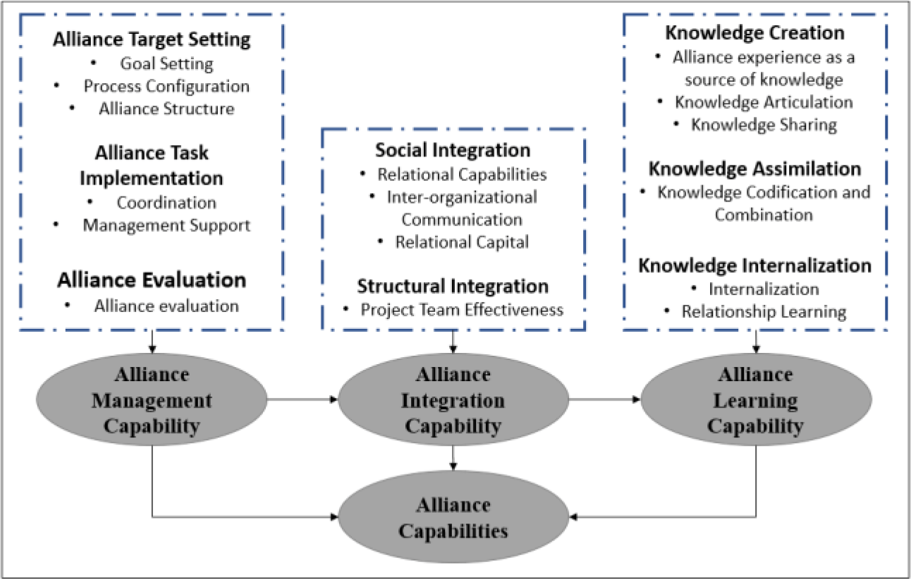 University-Industry R&D Alliances – An... | F1000Research
