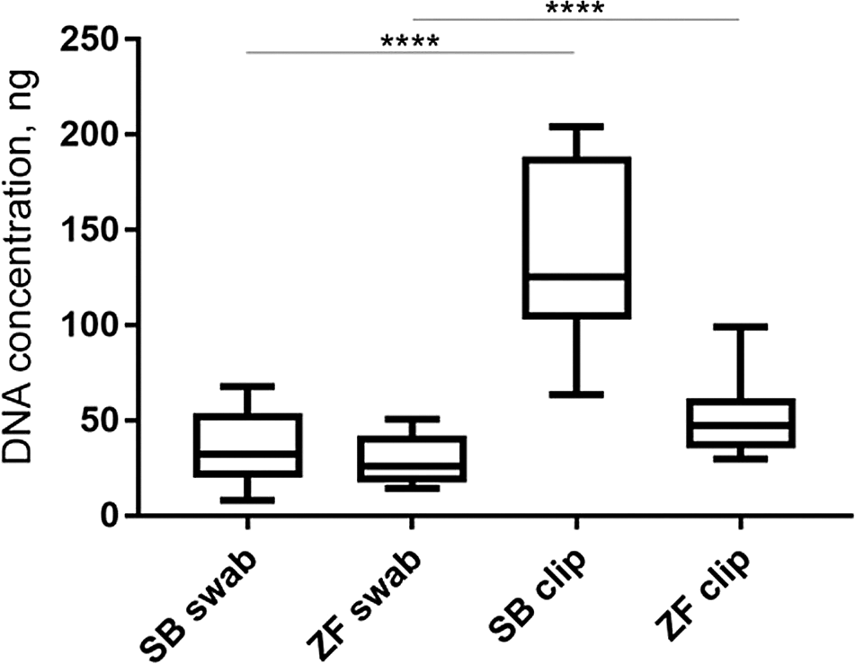 Skin swabbing protocol to collect DNA samples... | F1000Research