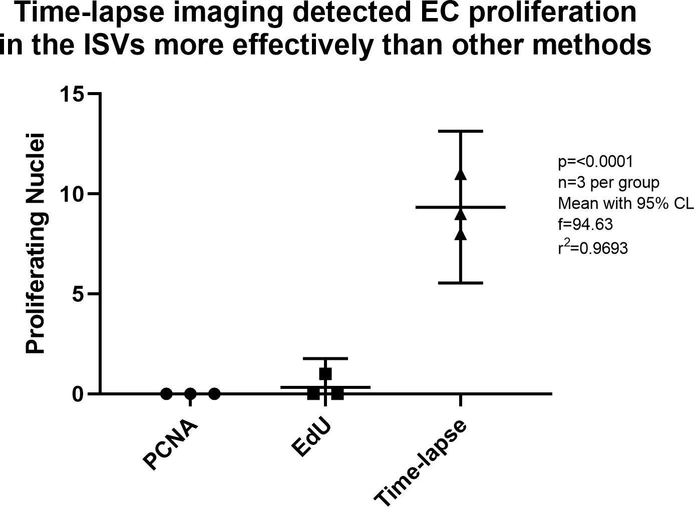 Quantifying endothelial cell proliferation in the... | F1000Research