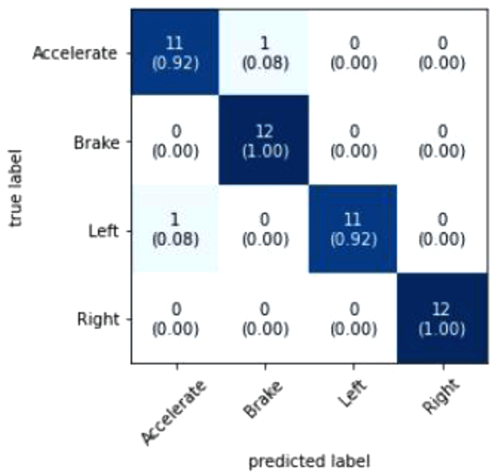 Driving style recognition using machine learning... | F1000Research