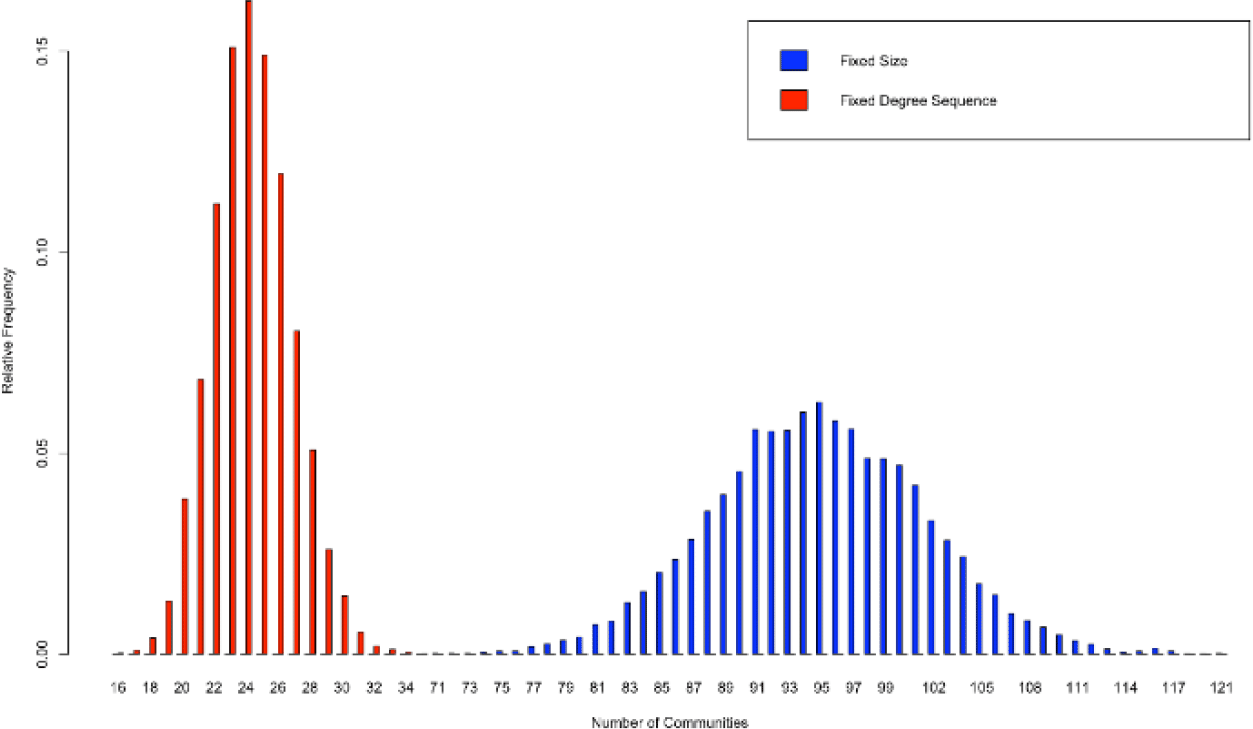 Exploratory graph analysis of the network data of... | F1000Research