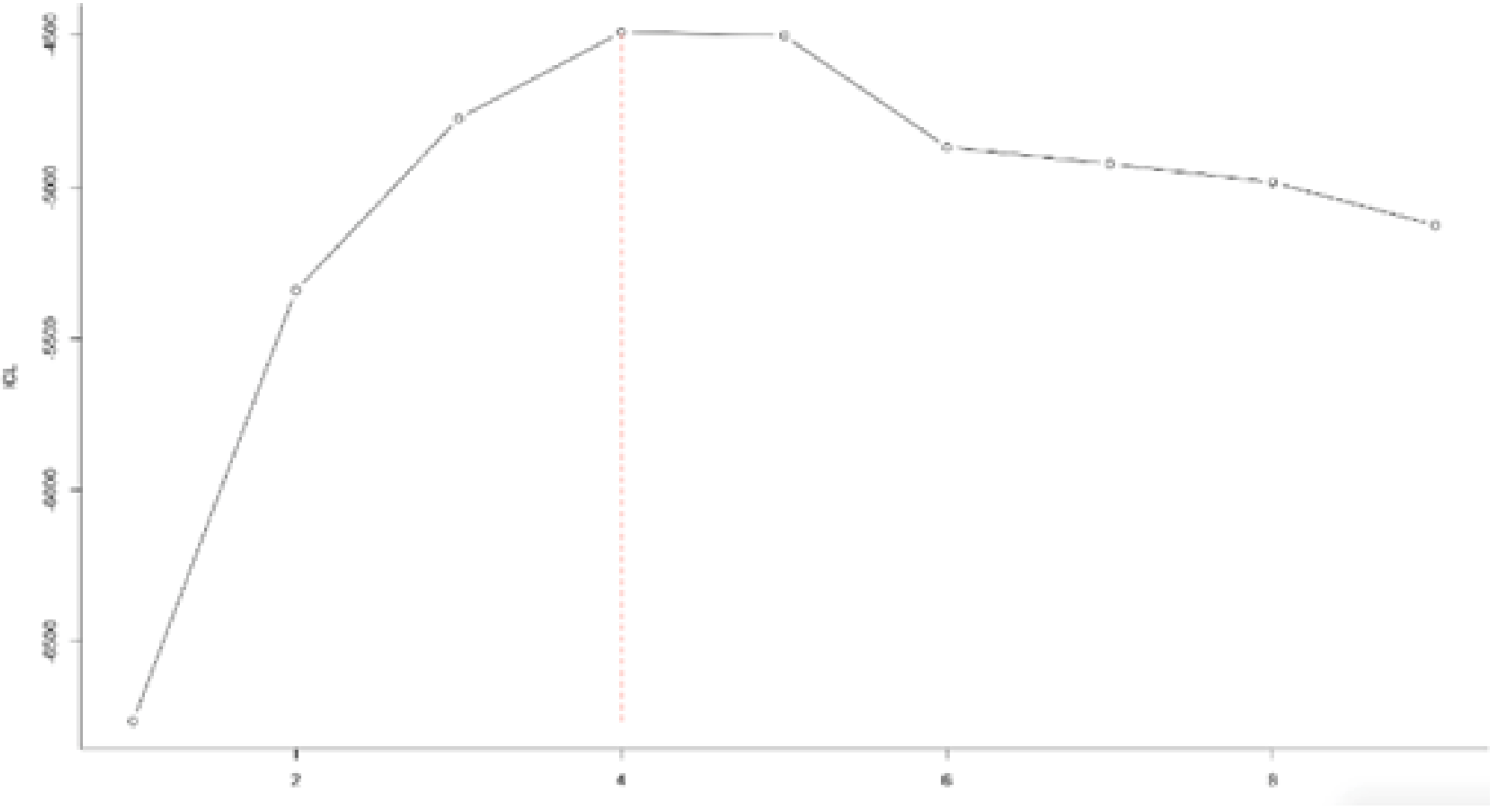 Exploratory graph analysis of the network data of... | F1000Research