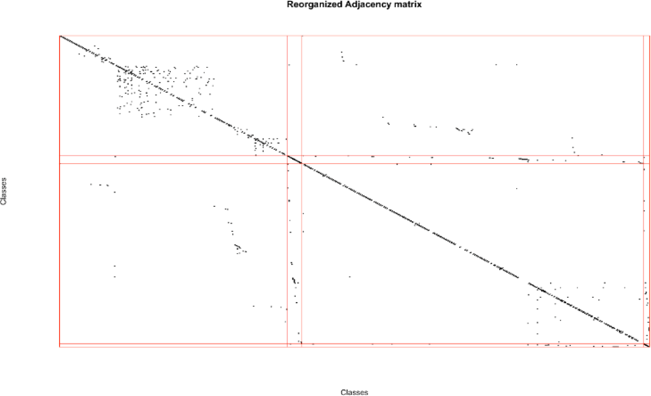 Exploratory graph analysis of the network data of... | F1000Research