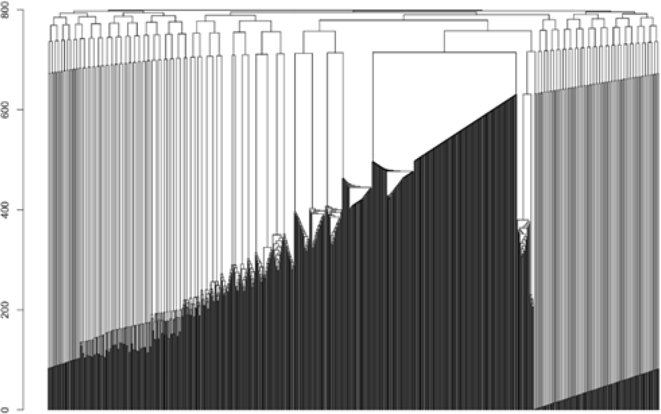 Exploratory graph analysis of the network data of... | F1000Research