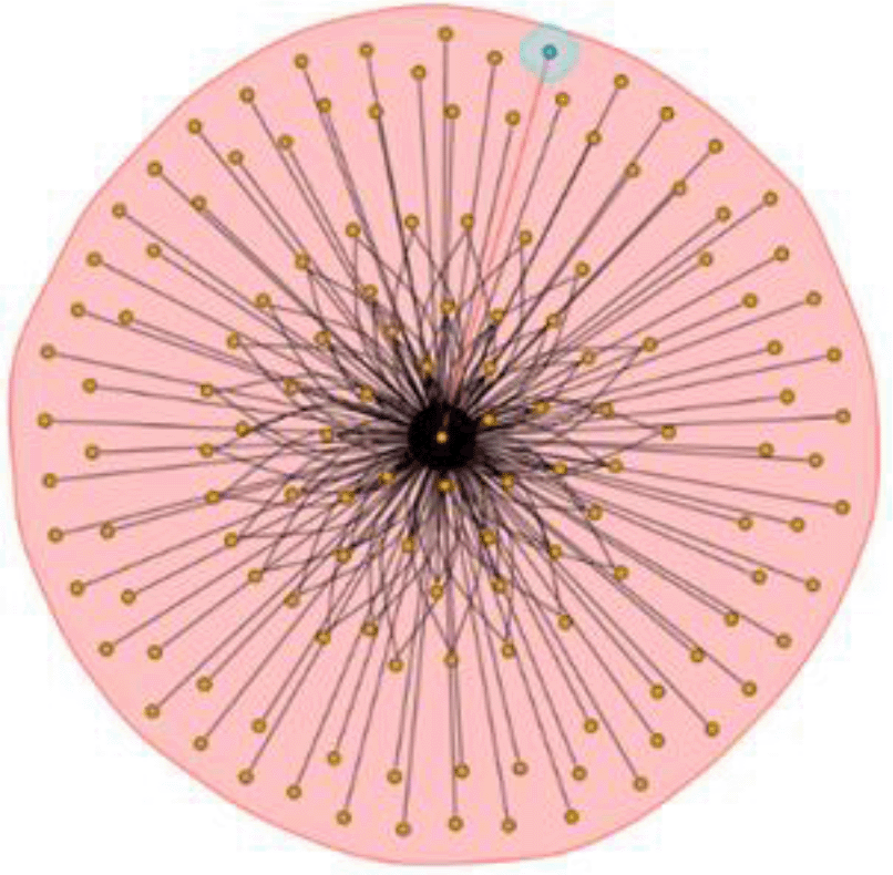 Exploratory graph analysis of the network data of... | F1000Research
