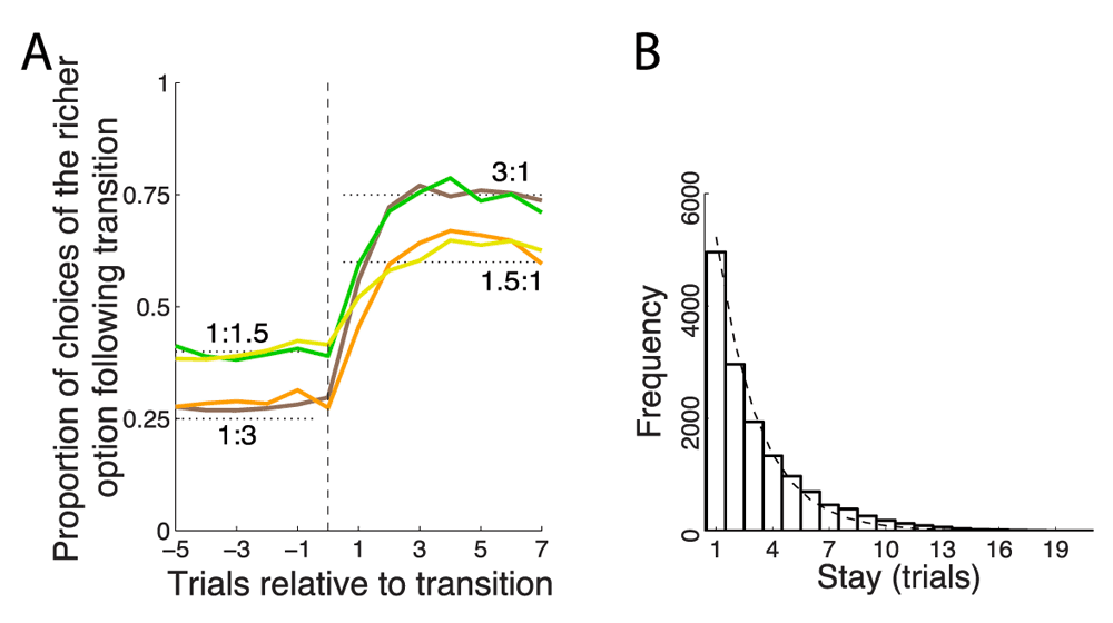 Matching Behavior as a Tradeoff Between Reward... | F1000Research