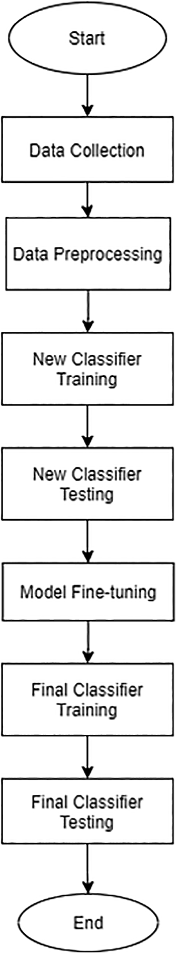 WBC-based segmentation and classification on... | F1000Research