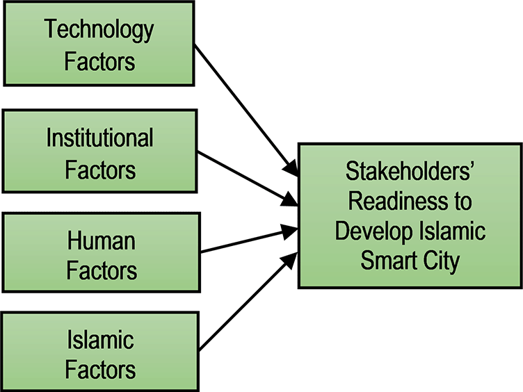 Stakeholders’ readiness in the development of... | F1000Research