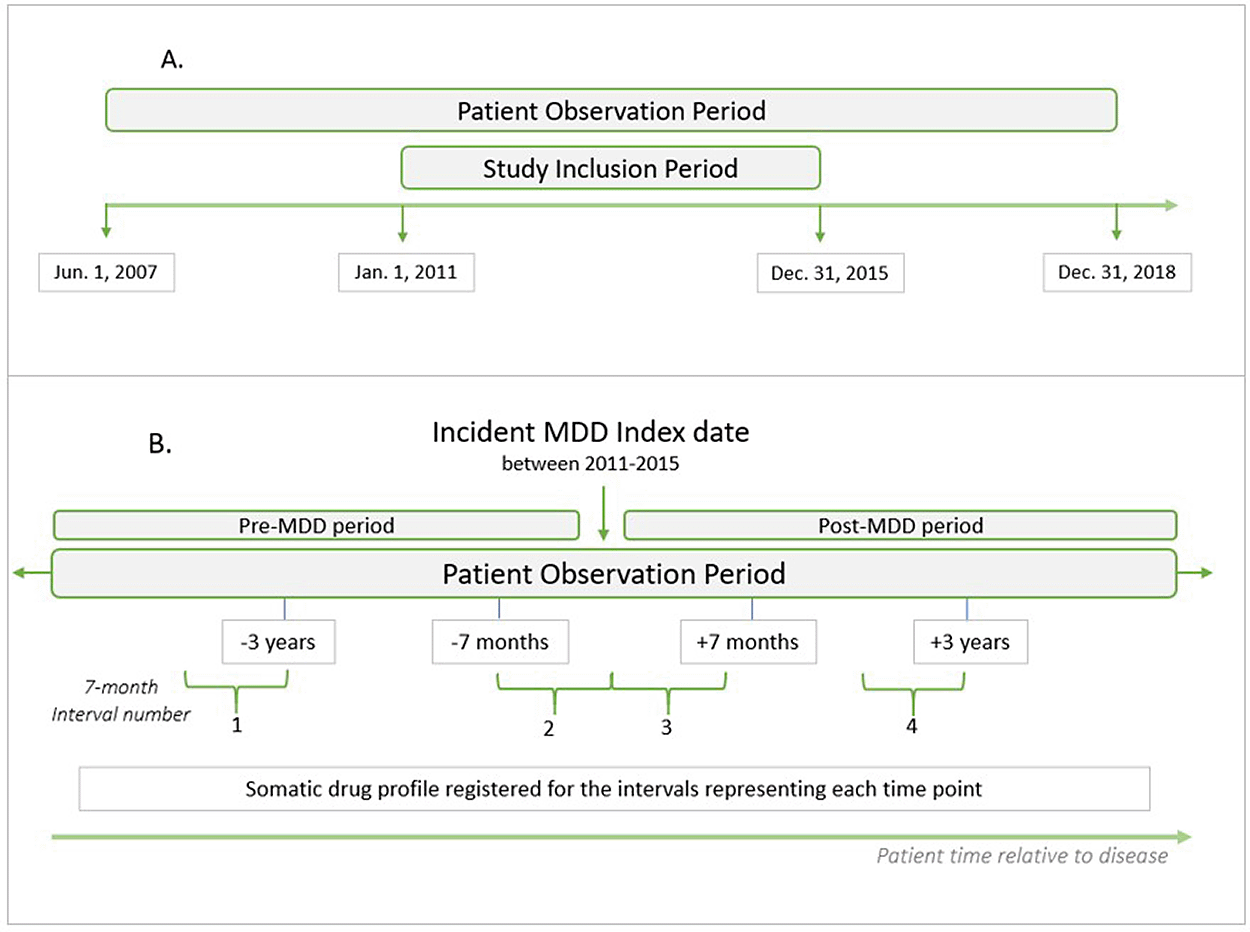Trajectories of somatic drug utilization patterns... | F1000Research