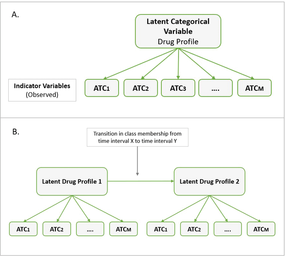 Trajectories of somatic drug utilization patterns... | F1000Research