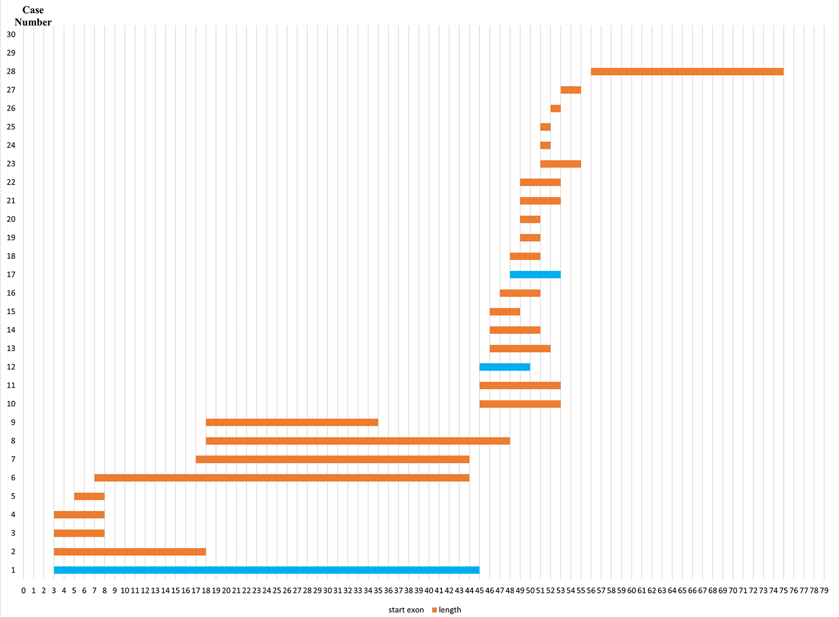 Mutation spectrum analysis of DMD gene in... | F1000Research