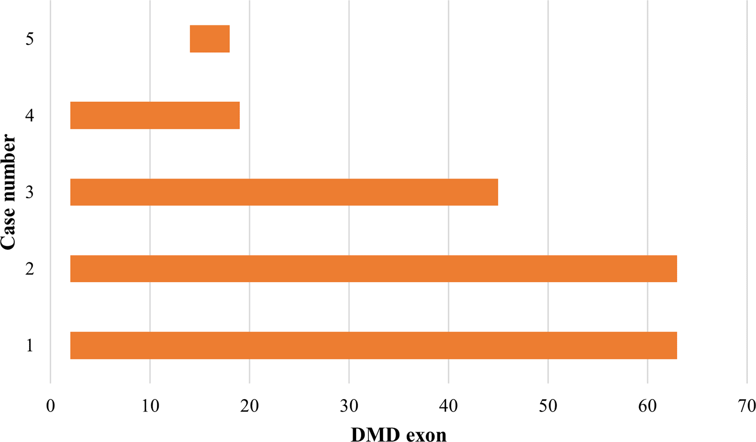 Mutation spectrum analysis of DMD gene in... | F1000Research