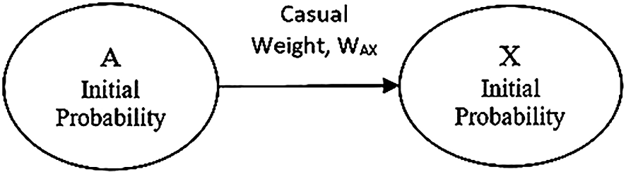 Reducing the Complexity of Casual Representation in... | F1000Research