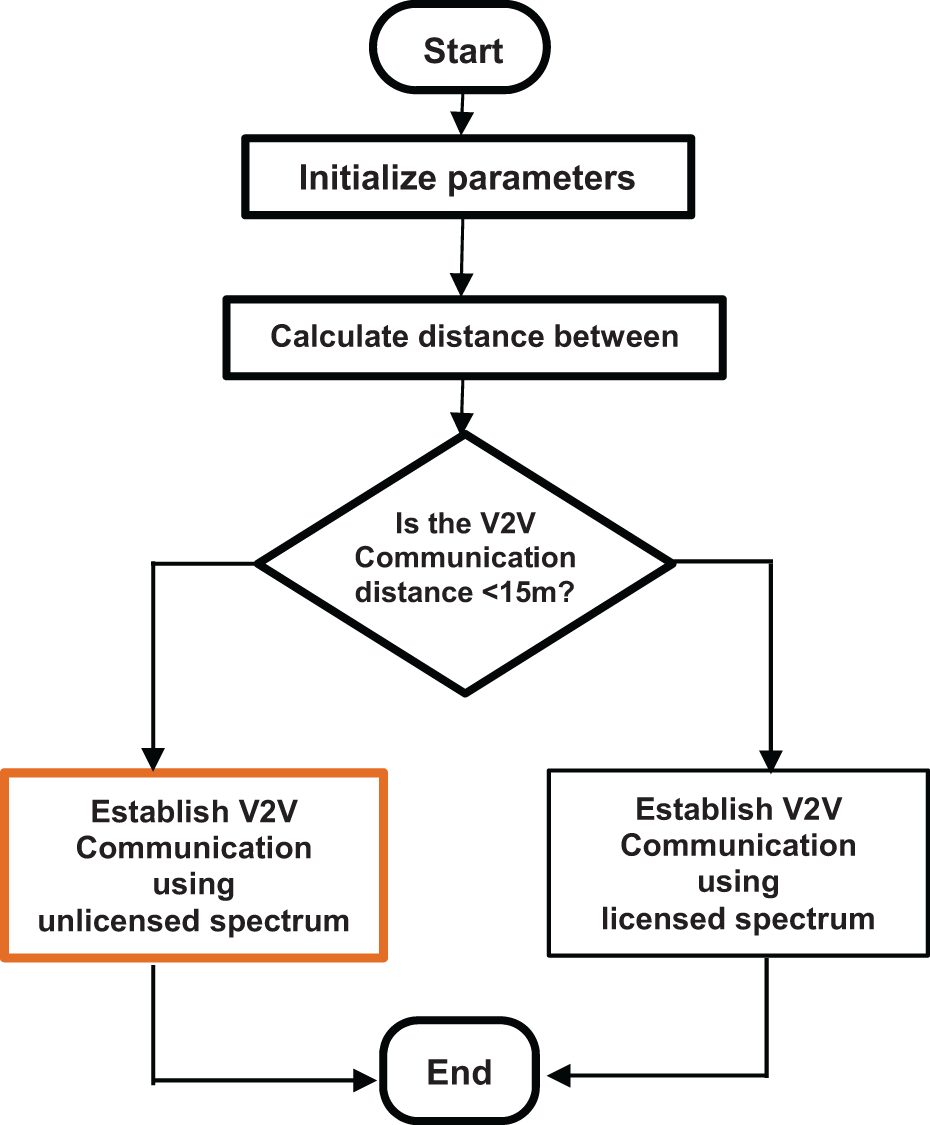 Dynamic spectrum management using frequency... | F1000Research
