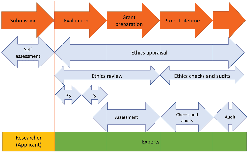 Ethics issues identified by applicants and ethics... | F1000Research