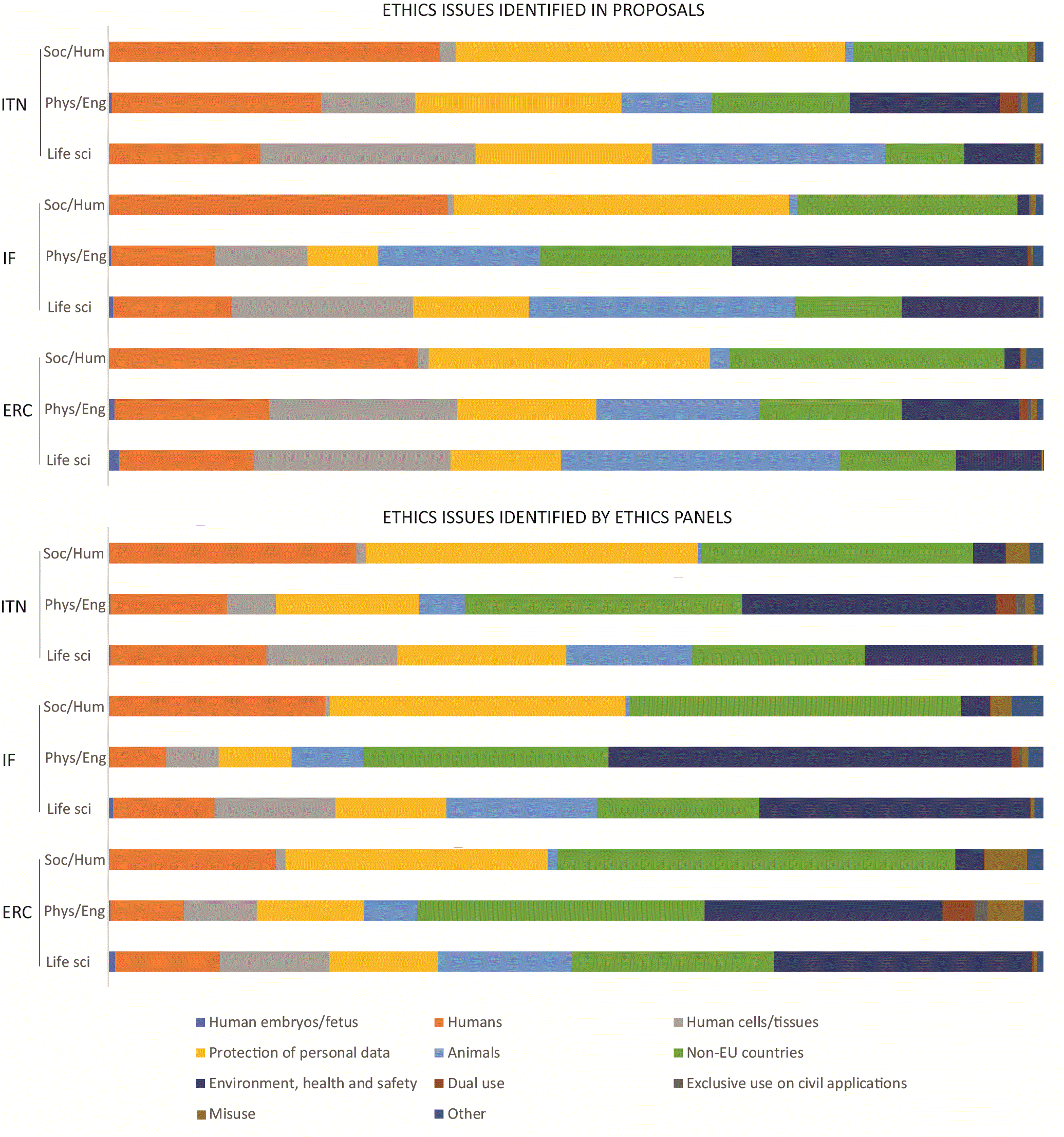 Ethics issues identified by applicants and ethics... | F1000Research