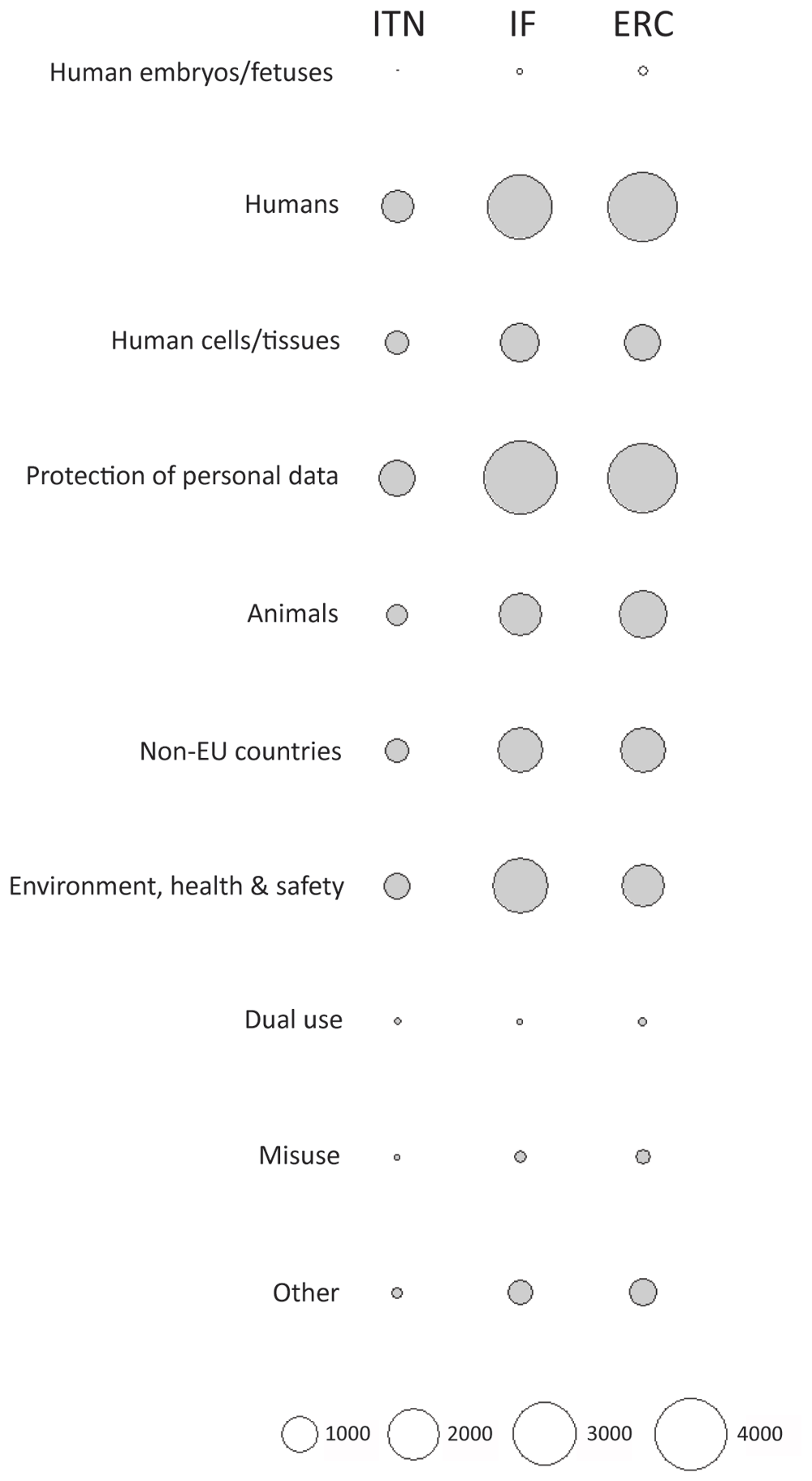 Ethics issues identified by applicants and ethics... | F1000Research
