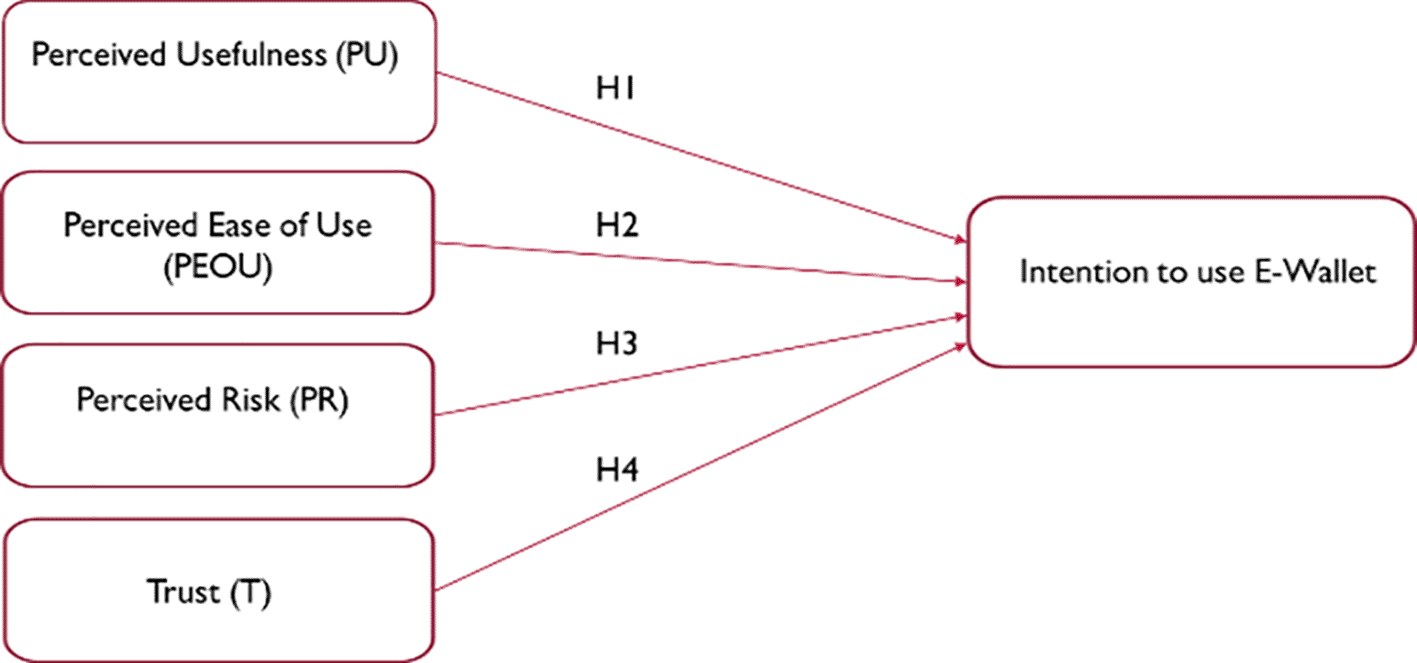 E-Wallet: A Study on Cashless Transactions Among... | F1000Research