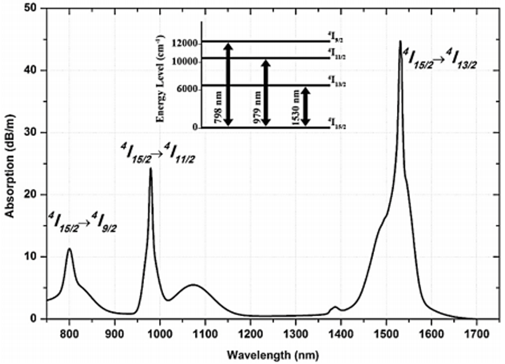 Comparison of 1480 nm and 980 nm-pumped... | F1000Research