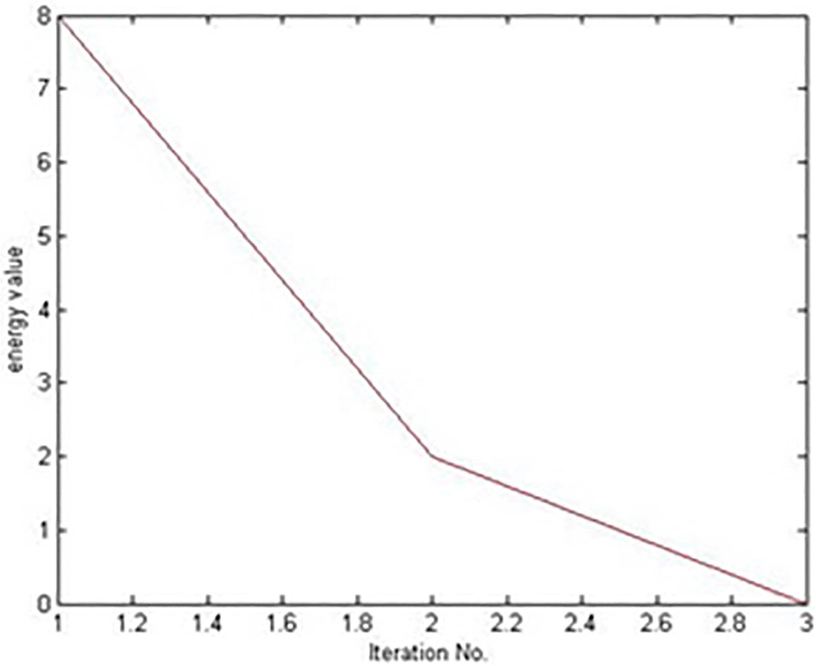 Performance Analysis of Simulated Annealing and... | F1000Research