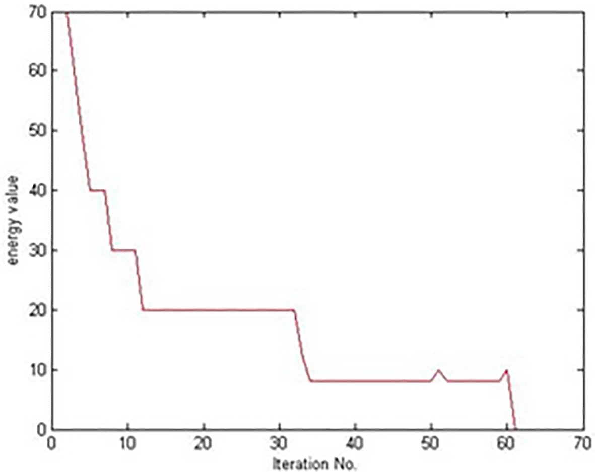 Performance Analysis of Simulated Annealing and... | F1000Research